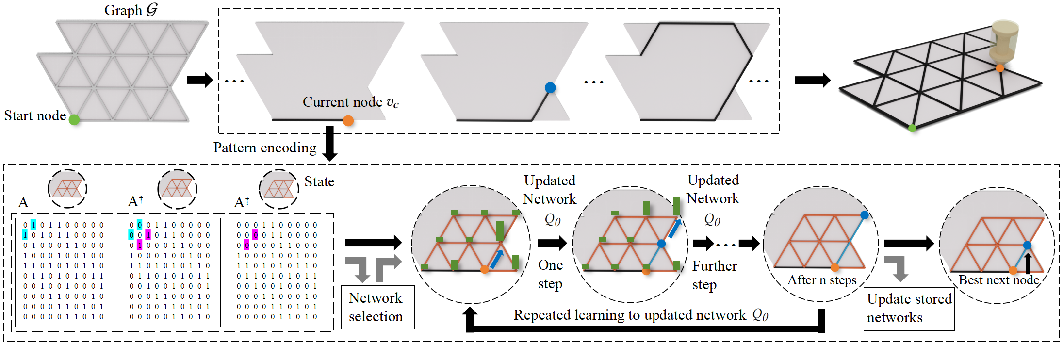 Learning Based Toolpath Planner on Diverse Graphs for 3D Printing